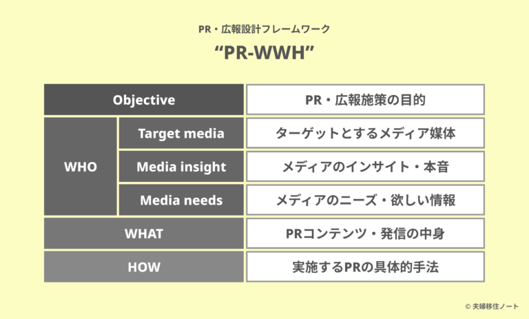 メディアPR・広報戦略の設計に使えるフレームワーク【マーケター必見】 | 夫婦移住ノート